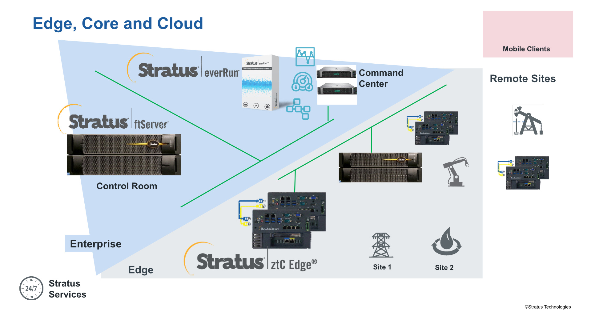 Serwery Stratus - niezawodne rozwiązania redundantne dla przemysłu