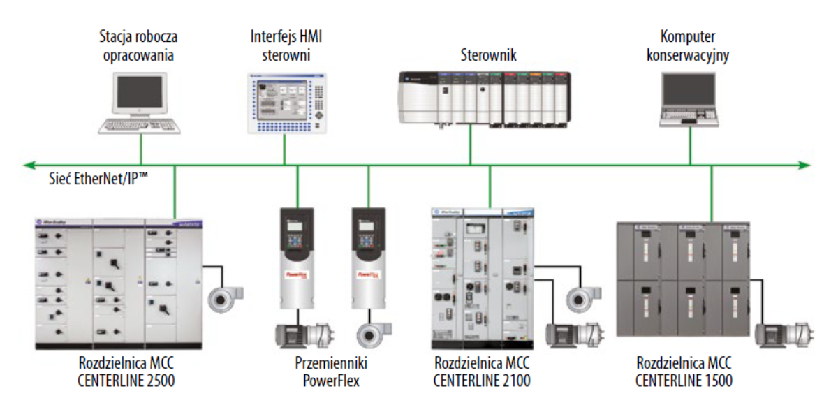 Rozdzielnice MCC CENTERLINE - niezawodne systemy zasilania i sterowania ...