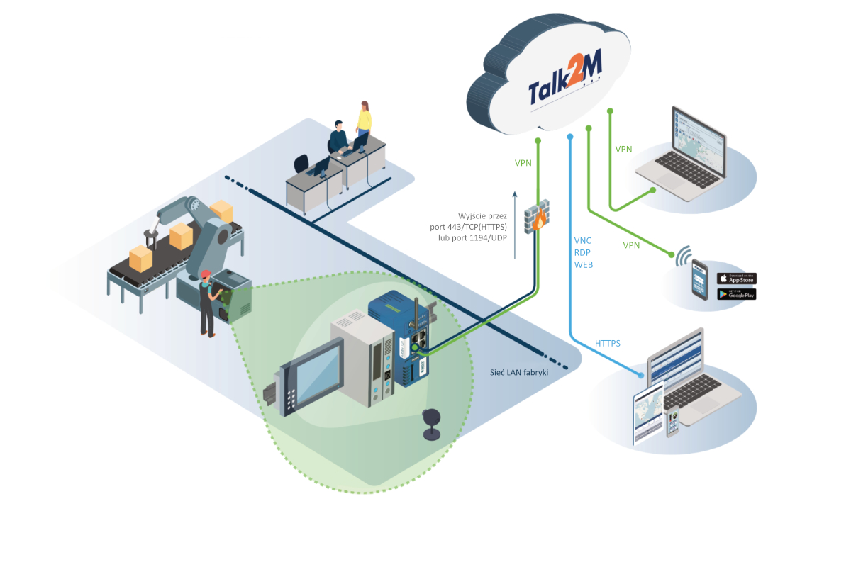 Talk2M - bezpieczna platforma zdalnego dostępu IIoT | RAControls
